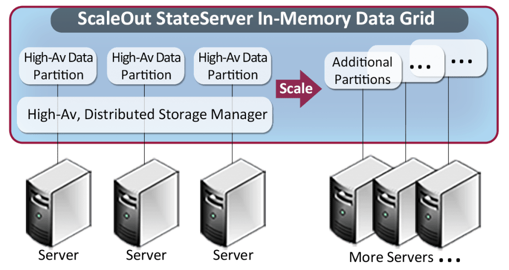 In-Memory Data Grid Architecture - ScaleOut Software