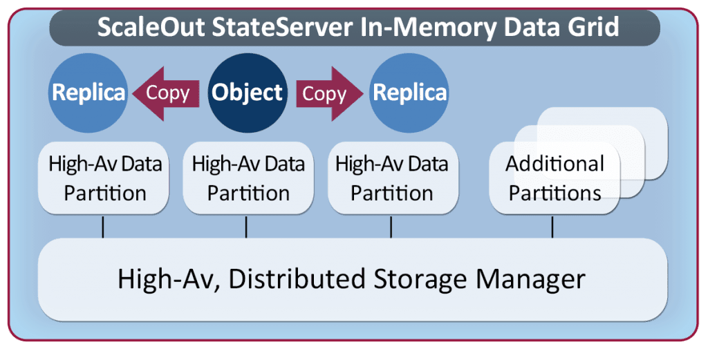 In-Memory Data Grid Architecture - ScaleOut Software