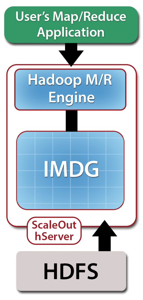 hServer - In-Memory MapReduce | ScaleOut Software