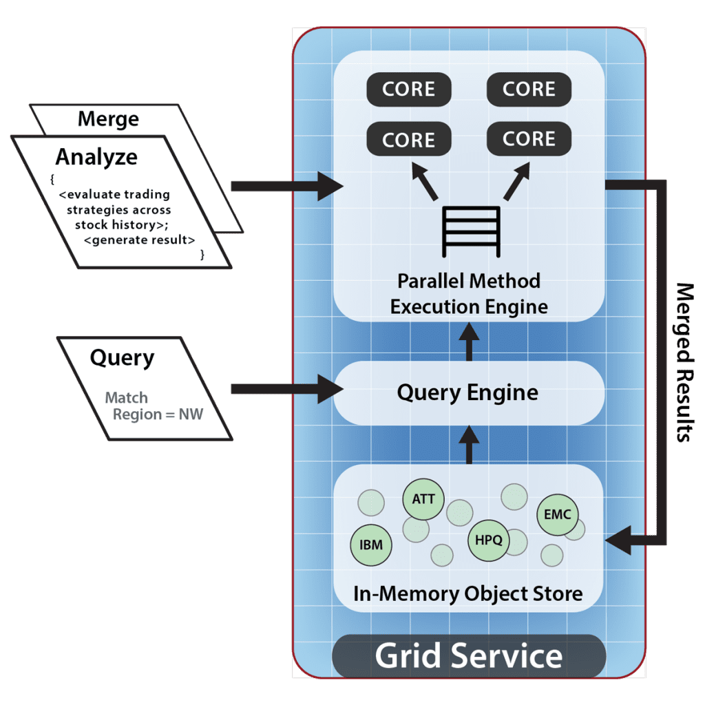 How Object-Oriented Programming Simplifies Data-Parallel Analytics - ScaleOut Software