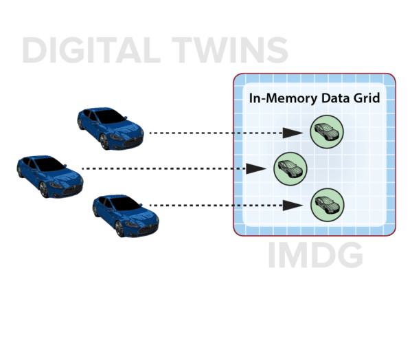 The Power of an In-Memory Data Grid for Hosting Digital Twin Models ...