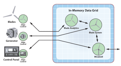 Digital Twins Enable Seamless Use of Edge Computing in IoT - ScaleOut Software