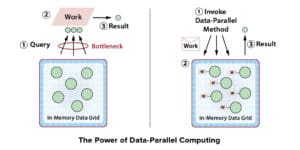 Data-Parallel Computing: Better than Parallel Query - ScaleOut Software