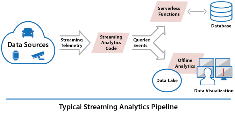 Real-Time Digital Twins: A New Approach to Streaming Analytics