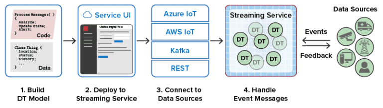 Real-Time Digital Twins Simplify Development - ScaleOut Software
