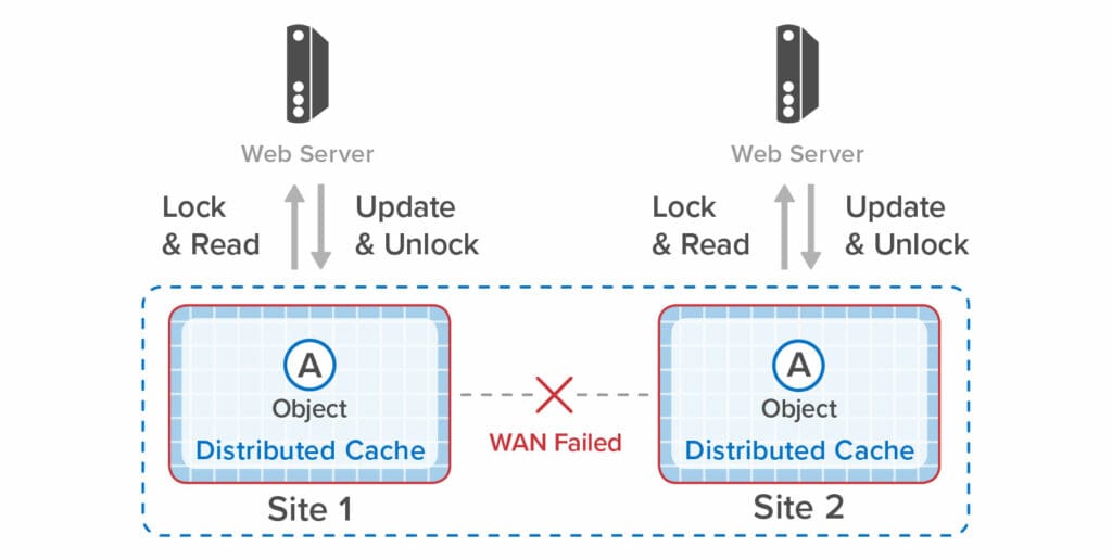 Combine Data Replication Across Sites with Synchronized Access ...