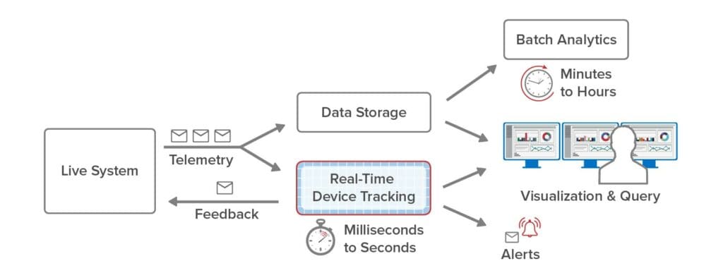 The Need for Real-Time Device Tracking - ScaleOut Software