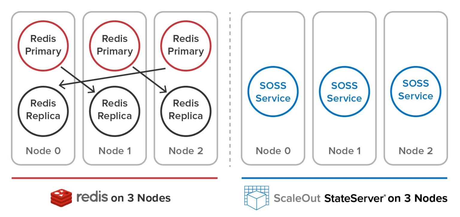 Redis vs ScaleOut: What You Need to Know - ScaleOut Software