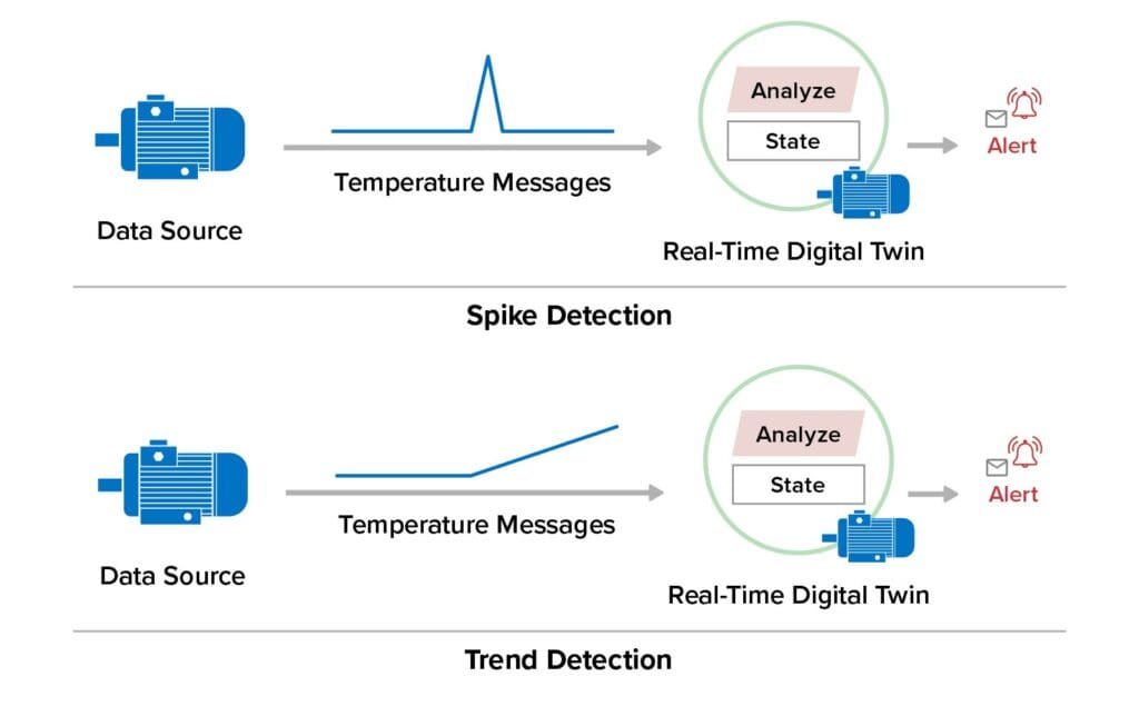 Machine Learning Supercharges Real-Time Digital Twins - ScaleOut Software