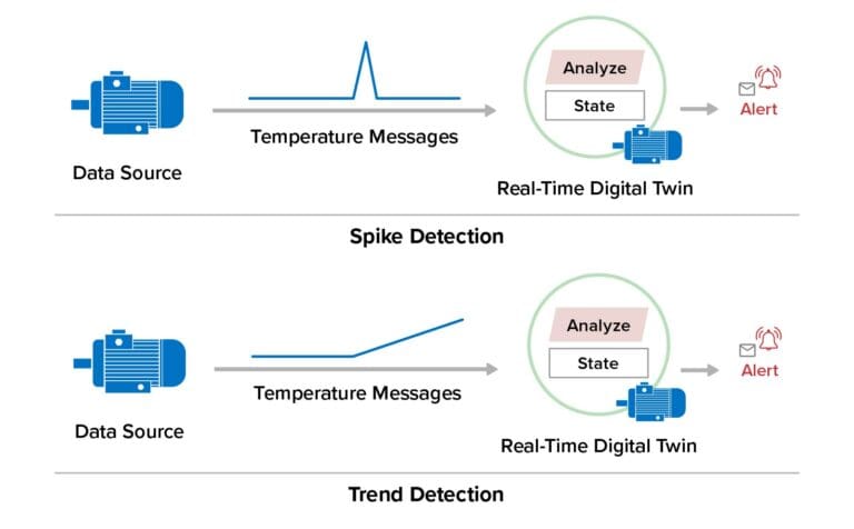 Machine Learning Supercharges Real-Time Digital Twins - ScaleOut Software