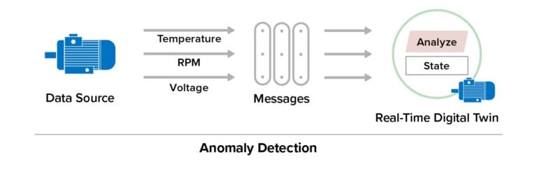 Machine Learning Supercharges Real-Time Digital Twins - ScaleOut Software
