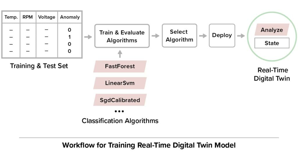 Machine Learning Supercharges Real-Time Digital Twins - ScaleOut Software