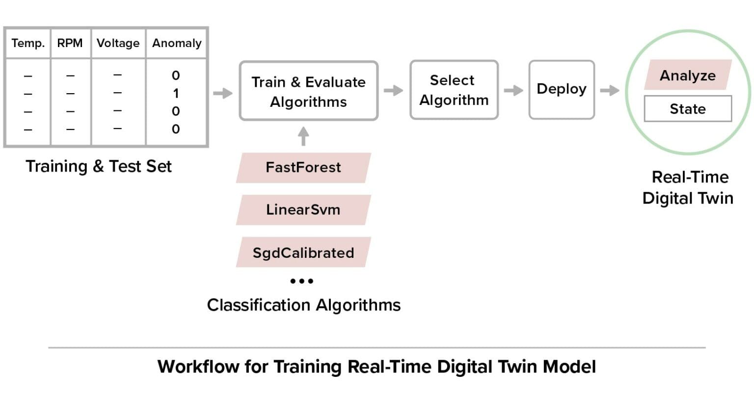 Machine Learning Supercharges Real-Time Digital Twins - ScaleOut Software