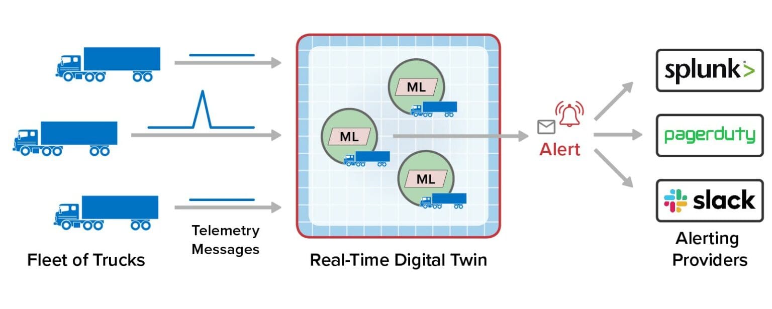 Machine Learning Supercharges Real-Time Digital Twins - ScaleOut Software