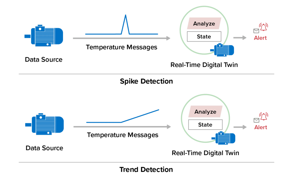 Digital Twin Model Development - ScaleOut Software