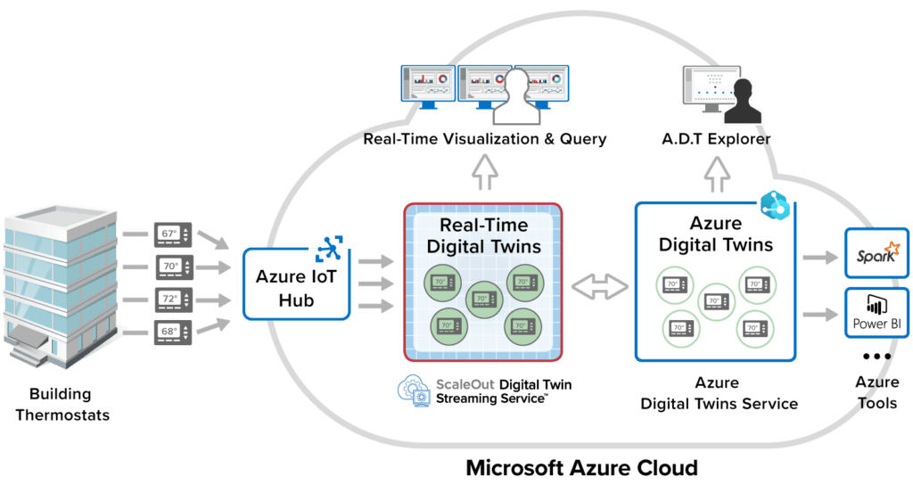 Digital Twin Model Development - ScaleOut Software