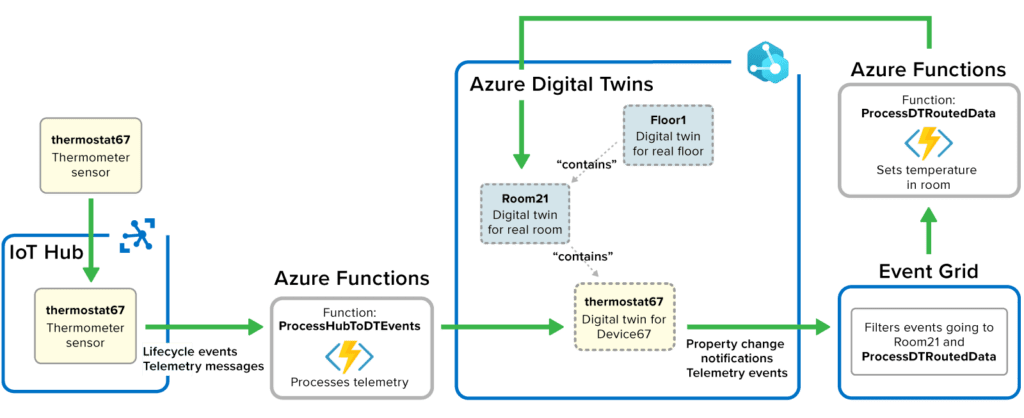 Digital Twin Model Development - ScaleOut Software