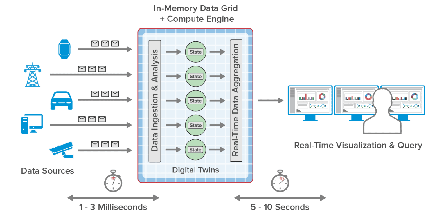 Digital Twin Model Development - ScaleOut Software