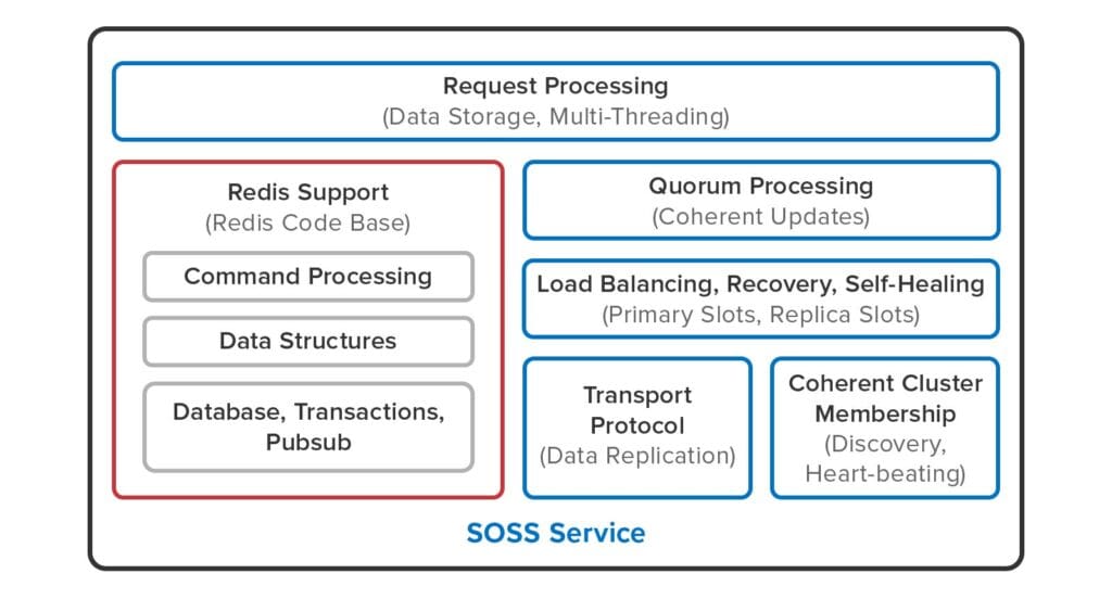 Introducing A New Execution Platform for Redis Clients