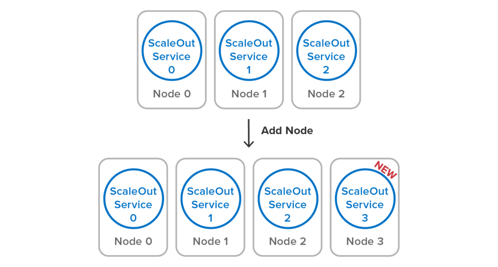 Announcing Scaleout In Memory Database Automated Clustering For Redis