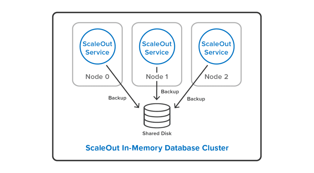 Announcing ScaleOut In-Memory Database: Automated Clustering for Redis Users - ScaleOut Software