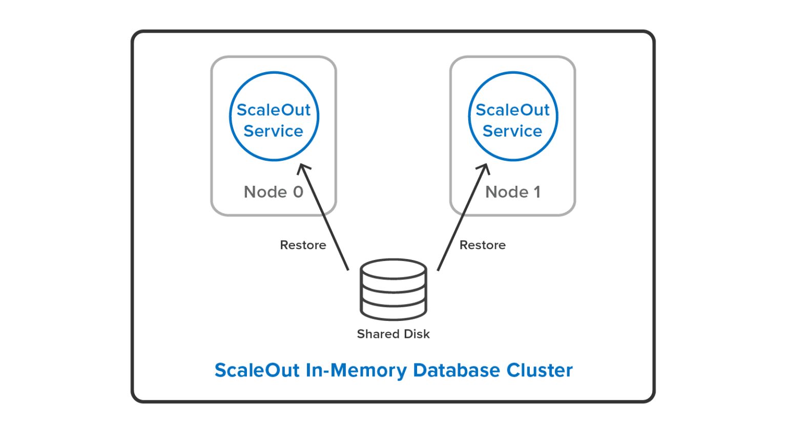 Announcing ScaleOut In-Memory Database: Automated Clustering for Redis Users - ScaleOut Software